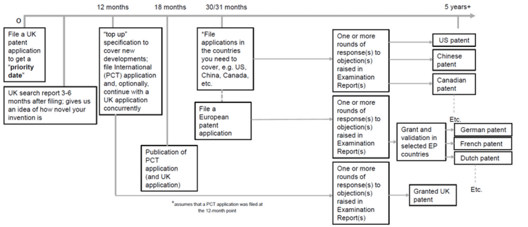 FAQs: 5. What is involved in the patent process? - Strachan IP